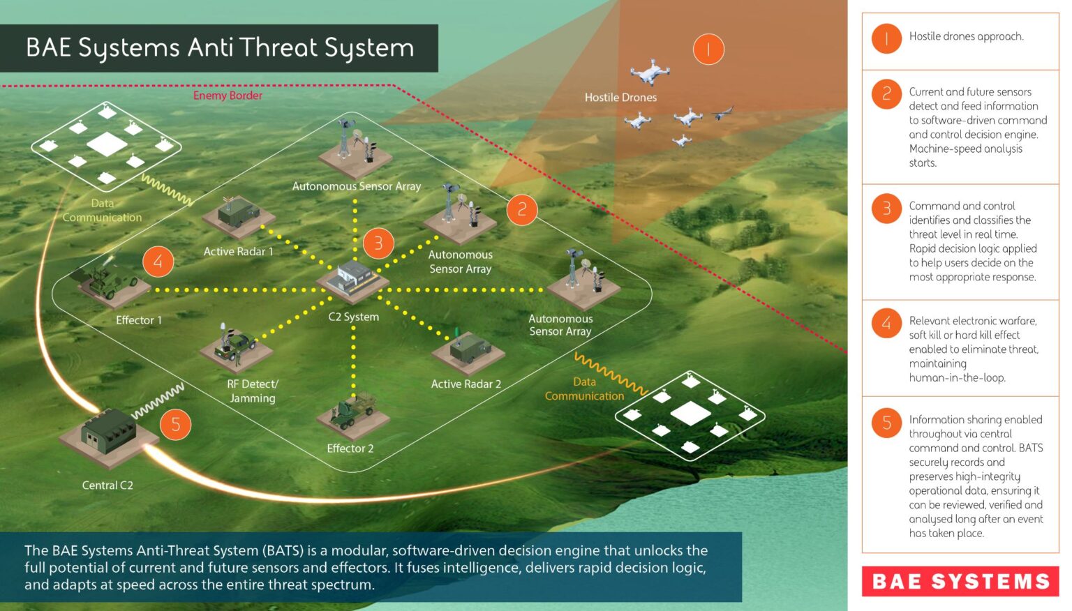 BAE Systems BATS: New Counter-Drone System